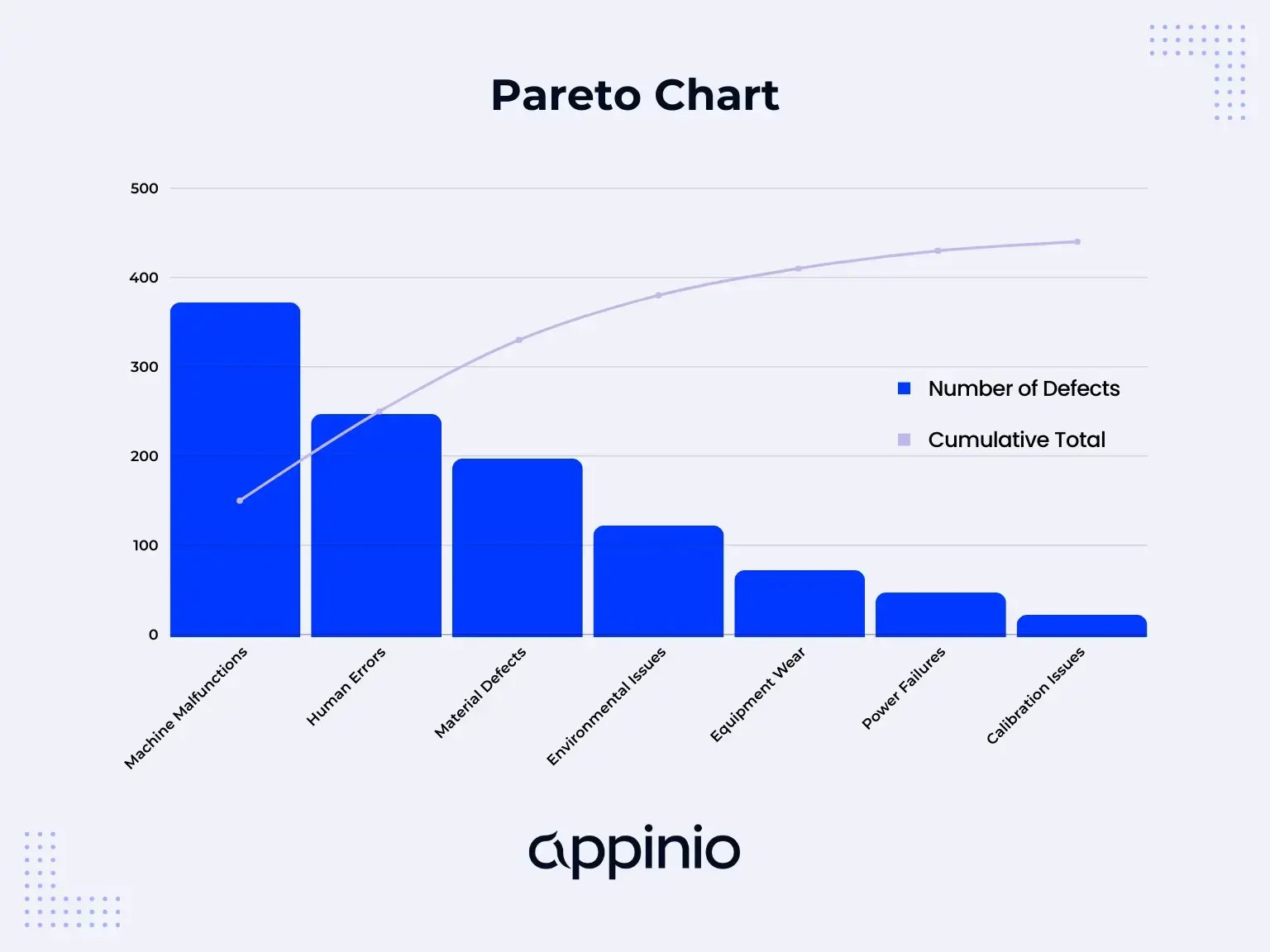 Pareto Analysis: Definition, Pareto Chart, Examples | Appinio Blog